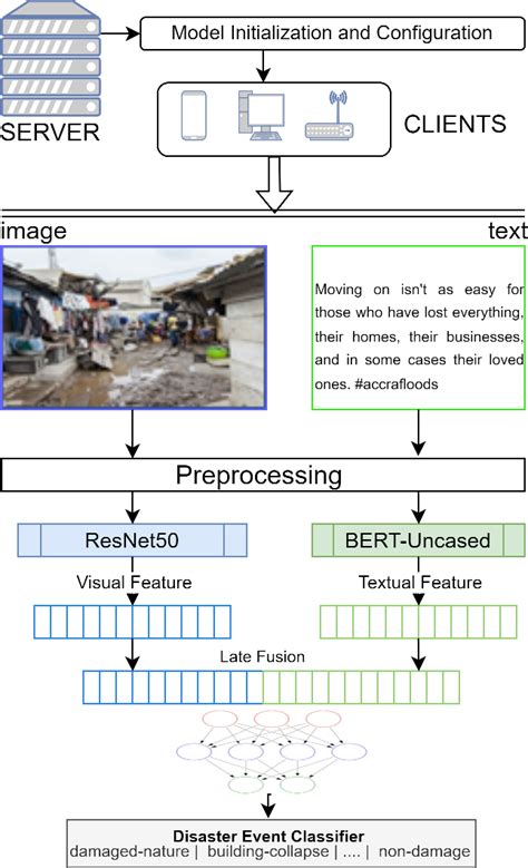 Figure 1 From Multimodal Fusion For Disaster Event Classification On Social Media A Deep