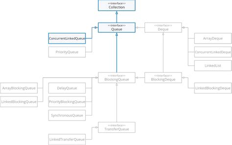 Java Concurrentlinkedqueue Code Examples