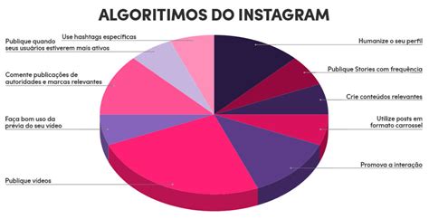 Algoritmos Do Instagram Como Isso Funciona Afinal Blog Etus