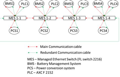 axc f 2152 plc network — plcnext community