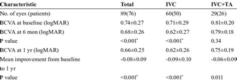 Best Corrected Visual Acuity Outcomes Download Scientific Diagram