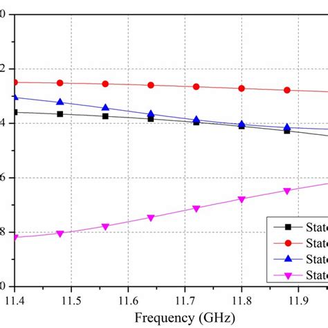 Measured Magnitude And Phase Of Reflected Wave For Four States Download Scientific Diagram