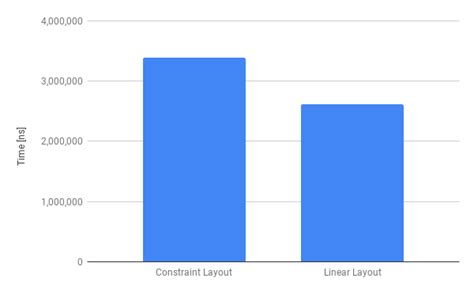 Constraint Layout Performance My Last Article Was About Developers By Maciej Kozłowski