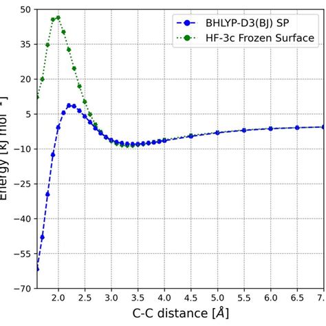 Plot Of The Dft Hf 3c Against Oniom2 Dft Potential Energy Barriers Of