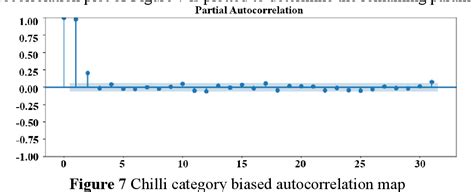 Figure 7 From Vegetable Price Forecasting Based On Arima Model And Random Forest Prediction