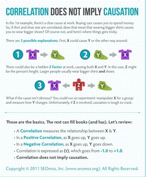 3 Of 3 Correlation Vs Causation Correlation Doesnt Imply Causation In The 1st Example