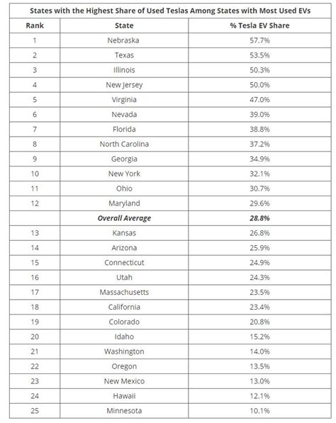 Here Are The Most Popular Used Cars By State Nissan Leaf Tops Tesla