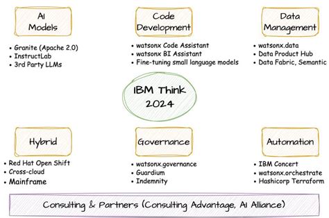 Marvin Goodman On Linkedin Inside Ibm Think 2024 Ibm Reboots The Future Of Hybrid Ai