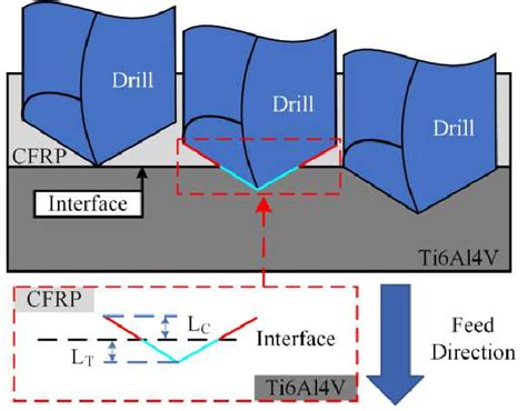 Illustration Of Cfrp Ti Drilling Interface Region Download Scientific