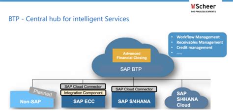 what is the importance of btp alongside sap s 4hana cloud