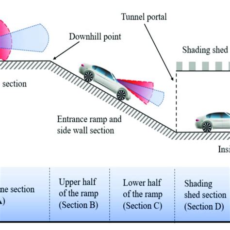 Schematic Diagram Of Each Section Of An Urban Underpass Tunnel Entrance Download Scientific