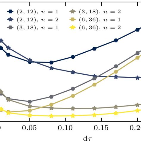 The Dτ Dependency Of The Relative Error In Energy Density Of The 3 × 3