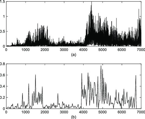 Pre Processing Of Digital Genomic Sequence Using Nlms A Pattern Of Download Scientific