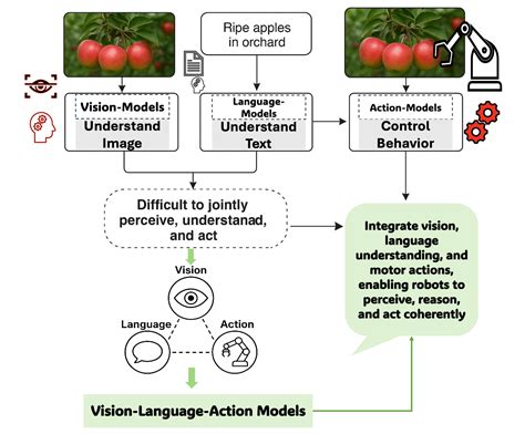 视觉 语言 动作模型：概念、进展、应用与挑战（上）vision Language Action Models Concepts