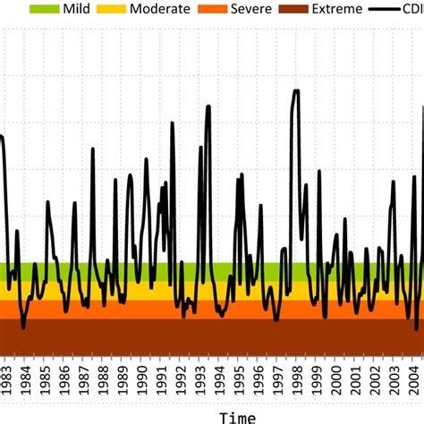 Monthly Drought Index Cdi Over Marsabit For The Period 1980 2010 Download Scientific Diagram