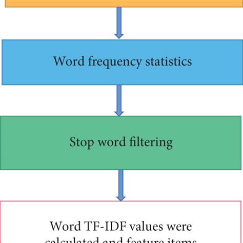 Flow Chart Of Text Feature Vector Extraction Download Scientific Diagram