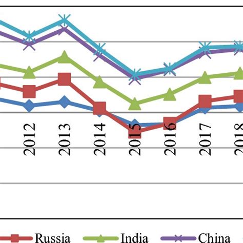 Total Population Of Brics Countries 2011 2020 In Billions