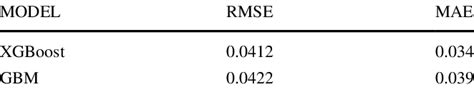 Comparison Of Different Gbm And Xgboost Models In Terms Of Rmse And Mae