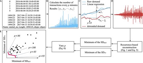 Recurrence Based Reconstruction To Sample Point Process Data By
