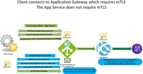 mutual tls or client certificate auth with azure