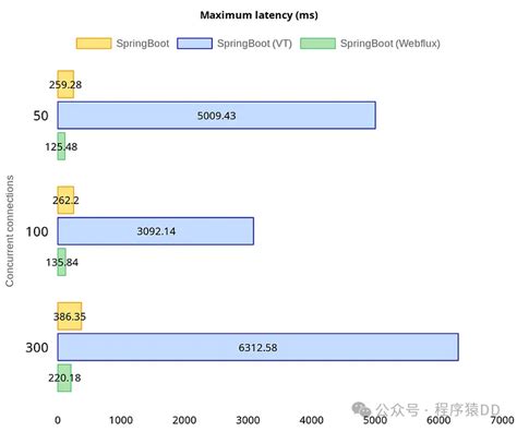 Mysql驱动扯后腿？spring Boot用虚拟线程可能比用物理线程还差 腾讯云开发者社区 腾讯云