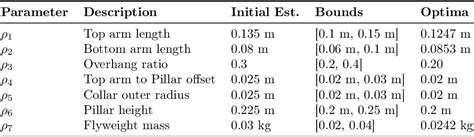 table 4 from simultaneous optimal system and controller design for