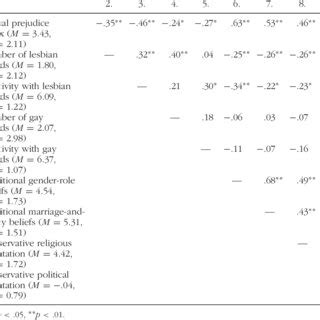Descriptive Statistics And Zero Order Correlations Between Sexual Download Scientific Diagram