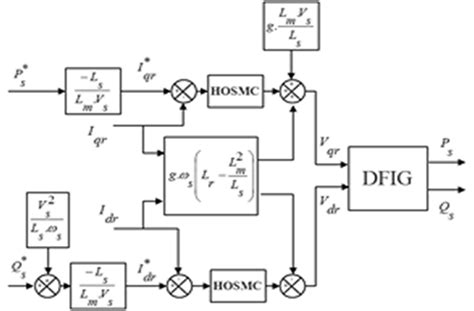 Proposed Dfig Control Structure We Used A High Order Sliding Mode Download Scientific Diagram