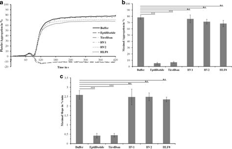 Collagen Induced Platelet Aggregation Assays With Hirudin Variants Hv1 Download Scientific