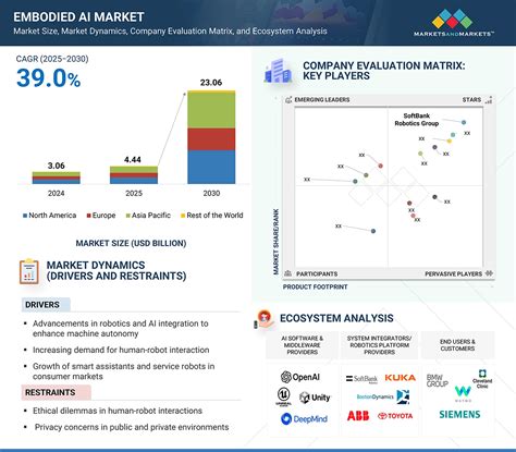 Embodied Ai Market Size Share And Industry Growth Analysis 2032