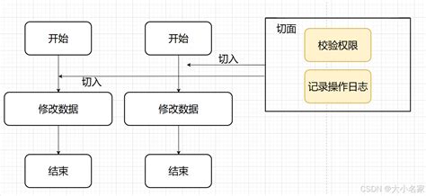Spring Aop与动态代理spring的aop的动态代理机制都有哪些 Csdn博客
