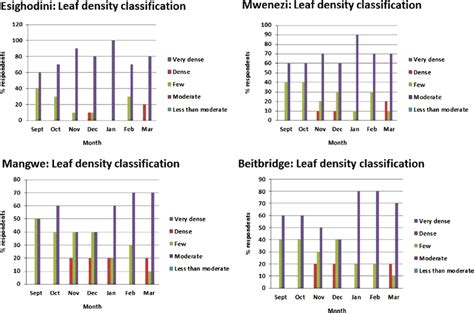 Percentage Observed Leaf Density On Trees And Plants For 20122013