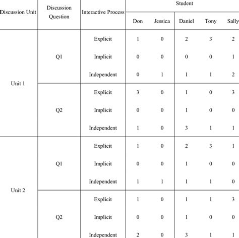 A Sample Matrix Using Mock Data To Display Interaction Patterns