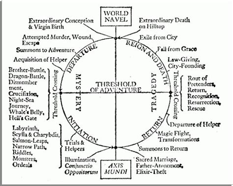 Plot Design And Story Structure Joseph Campbell Vs Christopher Vogler