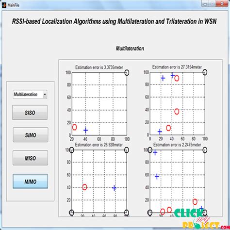 Rssi Based Localization Algorithms Using Spatial Diversity In Wireless