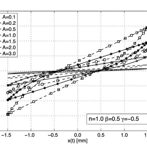 Rd 1005 3 Mr Damper Parameter Identification Of The Modified Bouc Wen Download Scientific