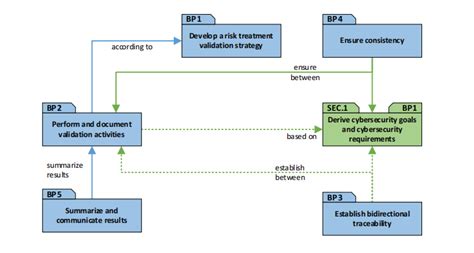 Aspice For Cybersecurity Vda Guideline解读 06 Sec 4 风险处理的确认 知乎