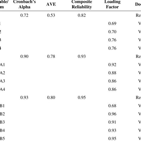 Validity And Reliability Result Download Scientific Diagram