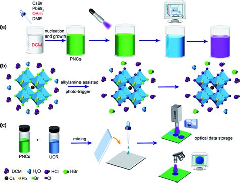 A Schematic Illustration Of The Synthesis And Uv Triggered Color