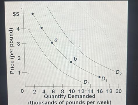 Solved O A ﻿an Increase In The Prices Of Cream And Sugaro