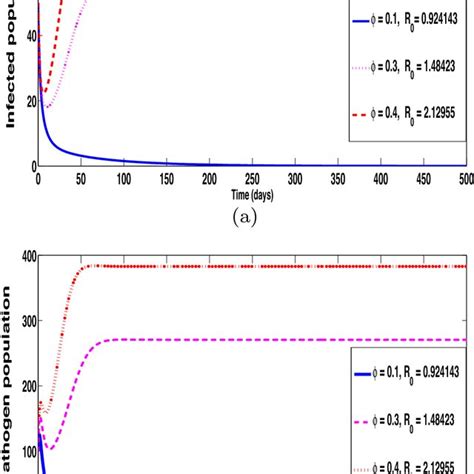 Figure Show The Impact Of Growth Rate Of Pathogen Population Using The