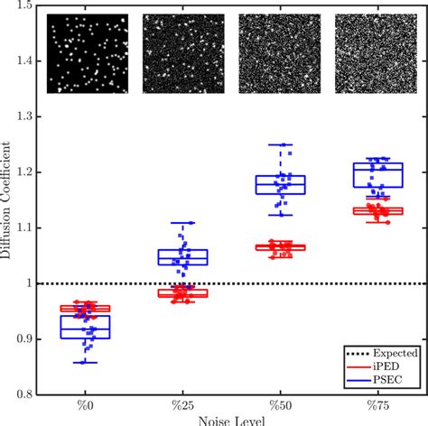 Normalized Diffusion Coefficient Vs Image Noise Levels Are Shown As Box Download Scientific