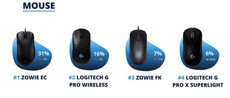 Best Mouse For CSGO According To Pros