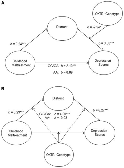 Schematic Representations Of The Moderated Mediation Models The