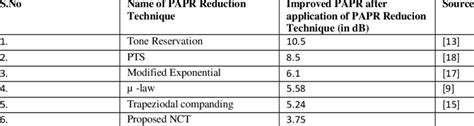 Gives A Comparison Of Various Papr Reduction Techniques Various Papr