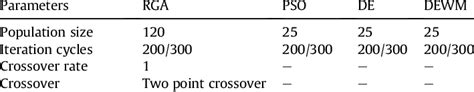 Control Parameters Of Rga Pso De And Dewm Download Table