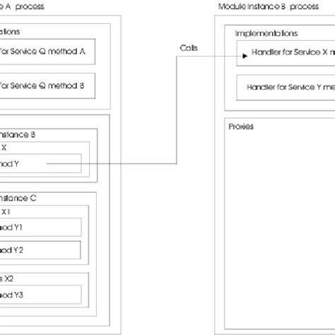 Relationships Between Proxy Objects In A Client And The Corresponding