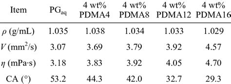Density ρ Kinematic Viscosity V Viscosity η And Contact Angle Download Scientific