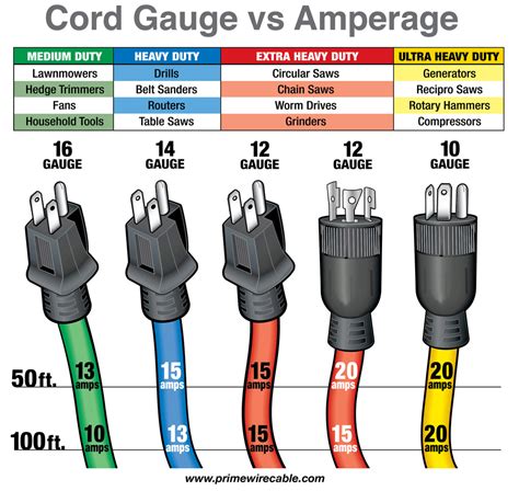 Extension Cord Wire Color Code