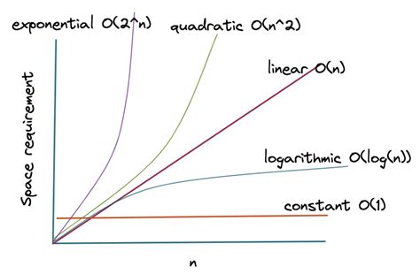 Spacecomplexity Algorithmdesign Datastructures Cleancode Krishna Vardhan Mettu